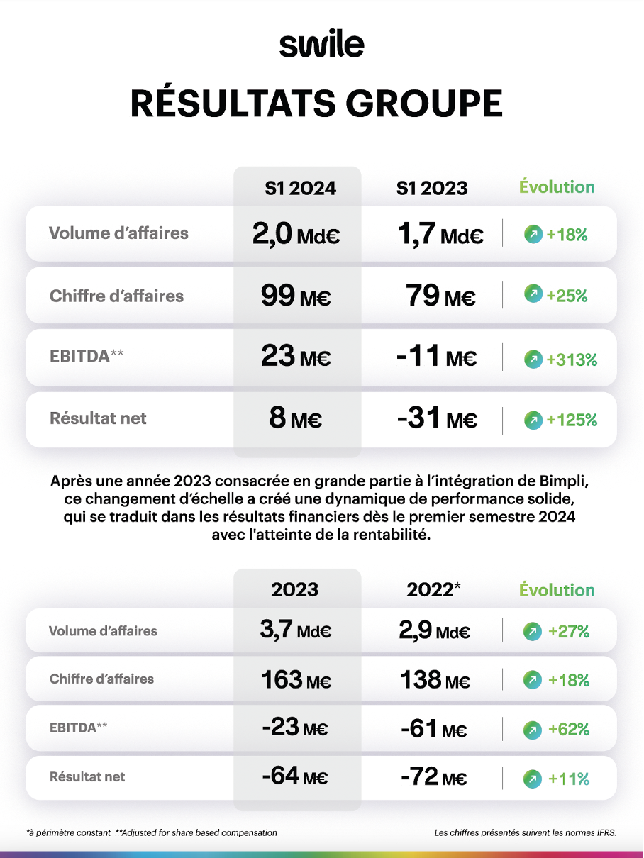 Crée en 2018, devenu licorne en 2021, la startup SWILE annonce ...